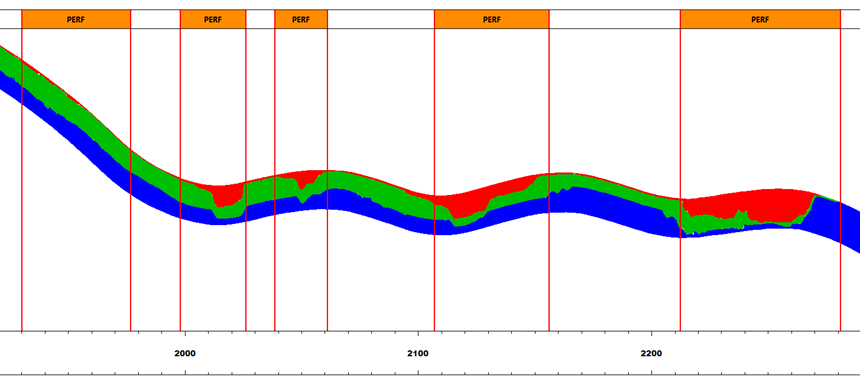 Techlog Production Logging