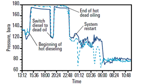 Olga dynamic multiphase flow simulator